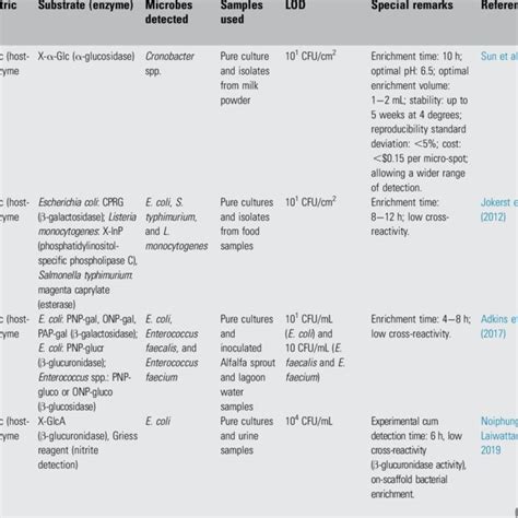 Paper Based Colorimetric Detection Of The Bacteria Download