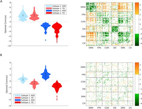 Figure 1 From Functional Connectivity Based Subtypes Of Individuals With And Without Autism