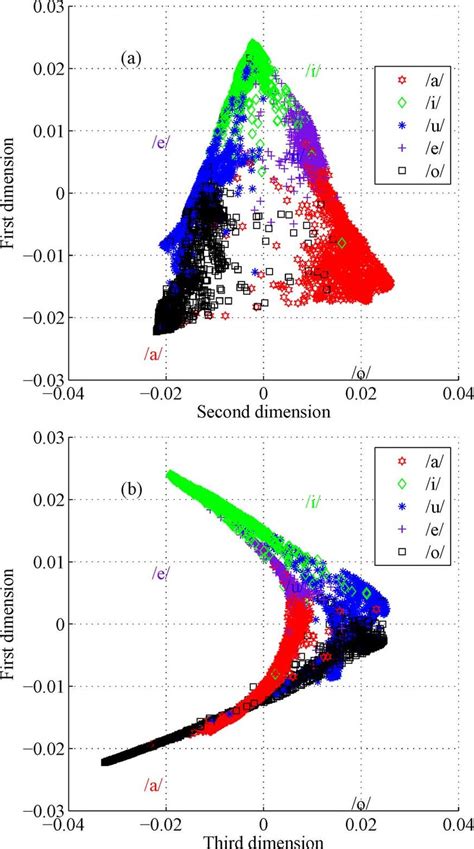 Views Of The Intrinsic Structure Of The Vowel Projected In Download Scientific Diagram