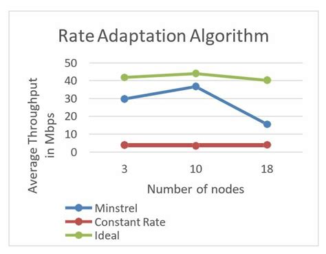 3 Average Throughput For Mobility Model Random Walk2d Download