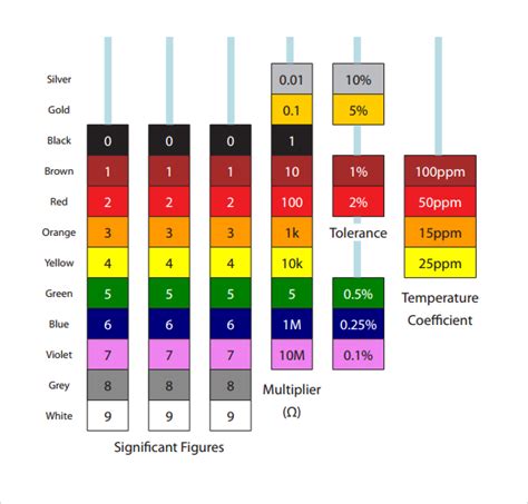 Free Sample Resistor Color Code Chart Templates In Pdf