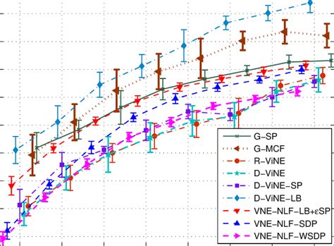 Average Link Utilization As A Function Of Vn Request Rate Download Scientific Diagram
