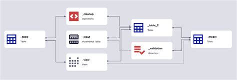 Building A Data Pipeline In Gcp For Bigquery Data Models Cardinal Path
