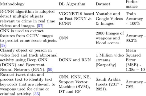 Crime Detection Using Deep Learning Classification Techniques