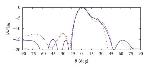 optimized cosec² patterns from the concentric ring array a for φ 0