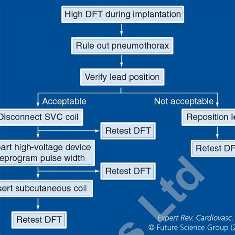 Algorithm For Management Of High Defibrillation Threshold During