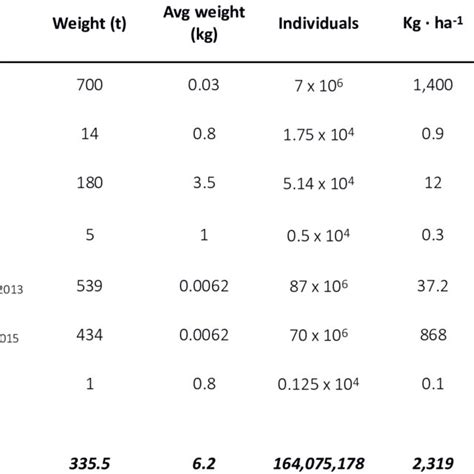 Fish Density Estimates 2012 14 Download Scientific Diagram