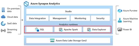 What Is Azure Synapse Analytics And How It Differs From Data Factory