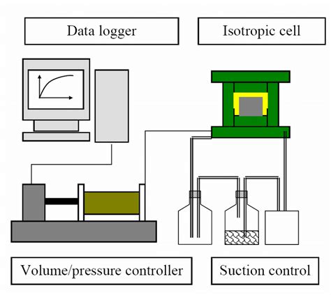 Experimental Set Up Of Suction Controlled Isotropic Compression Test