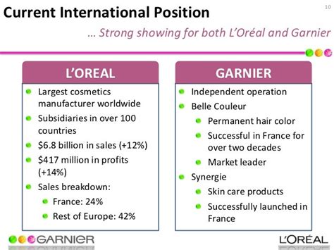 Loreal Marketing Strategy
