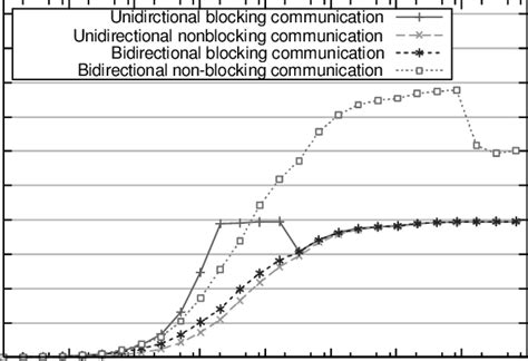 Mpi Communication Throughput On Myrinet Download Scientific Diagram
