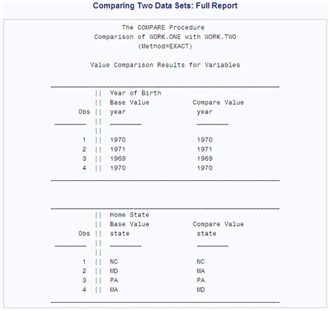 Producing A Complete Report Of The Differences Base Sas R 9 3 Procedures Guide Second Edition