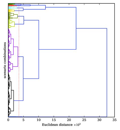9 Dendrogram Illustrating Agglomerative Clustering Applied To The