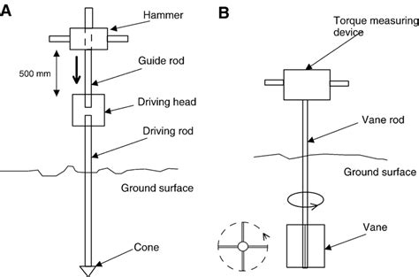 Geotechnical Devices A Dynamic Cone Penetration Test B In Situ Vane