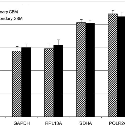 Primary Glioblastoma Gbm Compared To Secondary Gbm Black