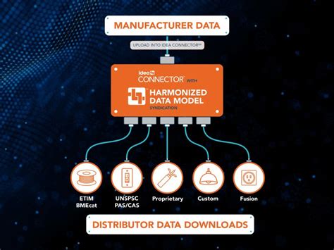 Idea Idea4industry On Linkedin The Harmonized Data Model Hdm Will