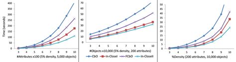 Comparison Of Performance With Varying Number Of Attributes Density