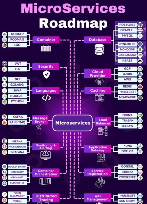 Soheil Amini On Linkedin Microservice Component Road Map Docker A Platform For Building