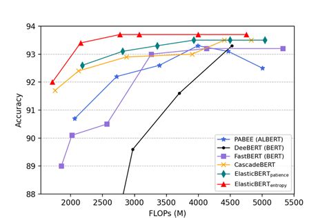 Performance Flops Trade Offs On Elue Task Test Sets Because Sts B Is A Download Scientific
