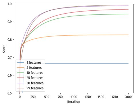 Bells CSCI 0451 Blog Linear Regression