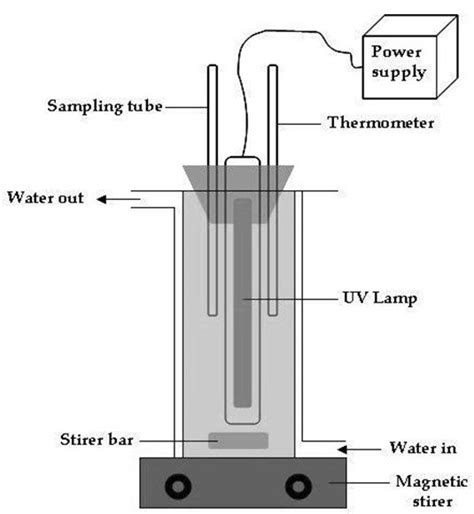 Experimental Setup Of UH H2O2 System Download Scientific Diagram
