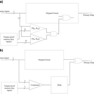 A Original Logic Circuit B Locked Circuit With Two XOR Gates Download Scientific Diagram