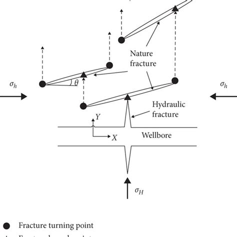 Schematic Diagram Of A Naturally Fractured Reservoir Fracture Network Download Scientific Diagram