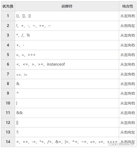 Java基础笔记（5）运算符 Csdn博客