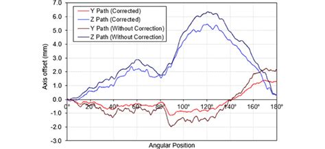 An Example Of Path Correction Algorithm In Operation Download Scientific Diagram
