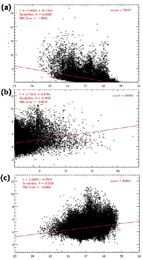 Correlations Among Variables A Correlation Between Chlorophyll A