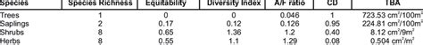 Species Richness Equitability Diversity Index Tba Concentration Of Download Scientific