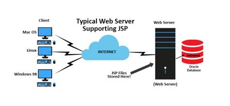 Jsp Architecture Feature With Pictorial Representation Of Jsp Architecture
