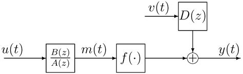 Algorithms Free Full Text Gradient Based Iterative Identification