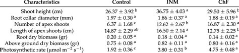 Effect Of Integrated Nutrient Management Fertilizers Inm And Chemical