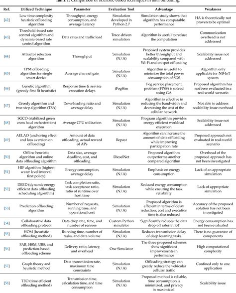 Table 1 From Smart Architectural Framework For Symmetrical Data Offloading In Iot Semantic Scholar