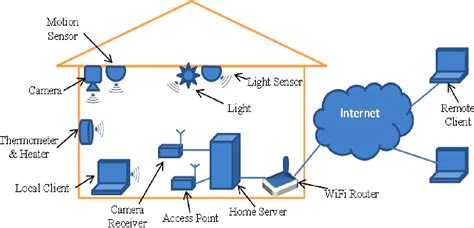 Figure 1 From Development Of A Home Automation System Using Wireless