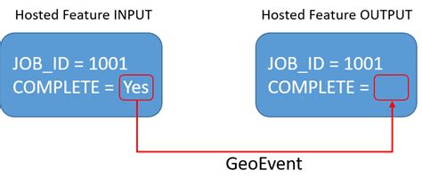 Solved Populate Field From One Hosted Feature To Another Esri