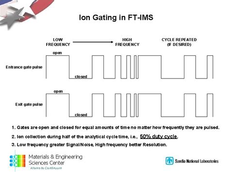 External Second Gate Fourier Transform Ion Mobility Spectrometry