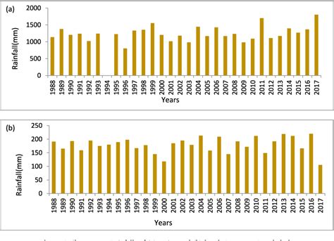Figure 4 From Active And Break Spells Of Summer Monsoon Over Bangladesh Semantic Scholar