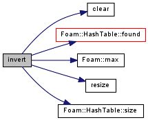 OpenFOAM API Guide TopoSet Class Reference