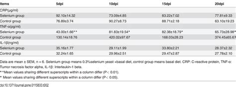 Effects Of Dietary Selenium Yeast Supplementation On Serum Levels Of Download Table