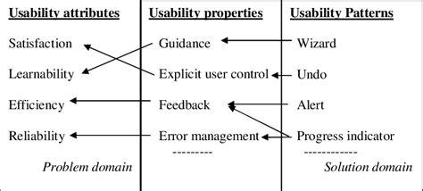 subset of relationship between usability patterns properties and
