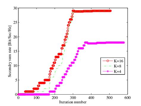 Convergence Behavior Of Dual Algorithm In System With 64 Subcarriers