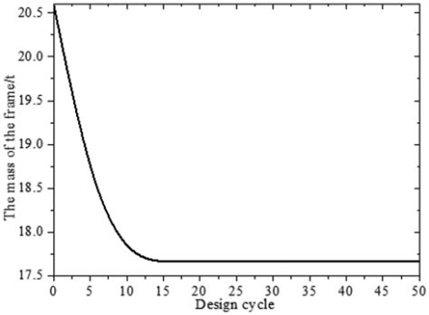 The Mass Iteration Curve Of The Frame Download Scientific Diagram