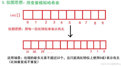 【java算法专场】位运算（上） Csdn博客