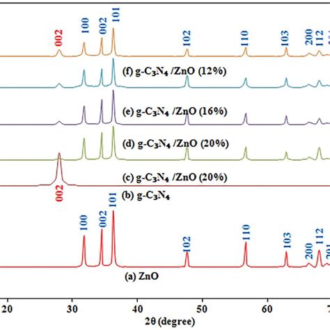 Ft Ir Spectra Of G C3n4 Zno And G C3n4zno Hybrid Nanostructures Download Scientific Diagram