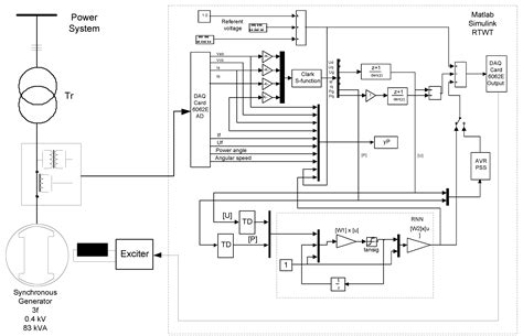 Dual Heuristic Neural Programming Controller For Synchronous Generator