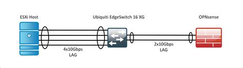 Performance Tuning A 2x10gbps Lacp Lag R Opnsense