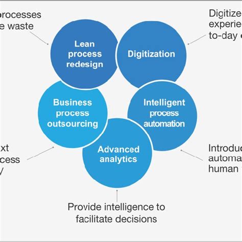 Impact Of Lean Digitization 1 0 [15] Download Scientific Diagram