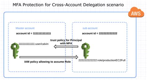 Motivation Aws Assumerole In Terraform